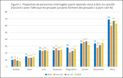 Rapport CNCDH de 2024 : La lutte contre le racisme, l'antisémitisme et la xénophobie - CNDH ...